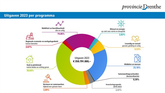Begroting 2023 - Provincie Drenthe