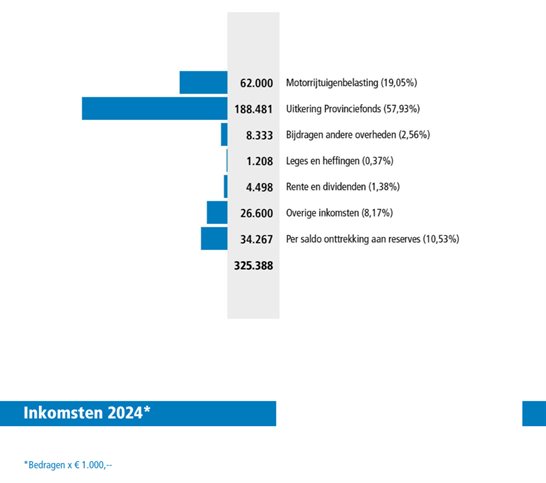 Begroting 2024 - Provincie Drenthe