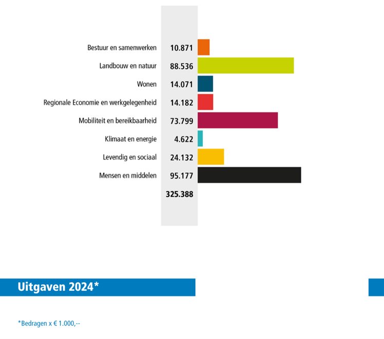 Begroting 2024 - Provincie Drenthe