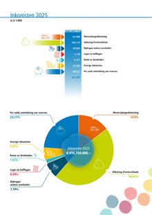 Begroting 2025 - Provincie Drenthe