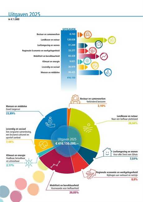 Begroting 2025 - Provincie Drenthe