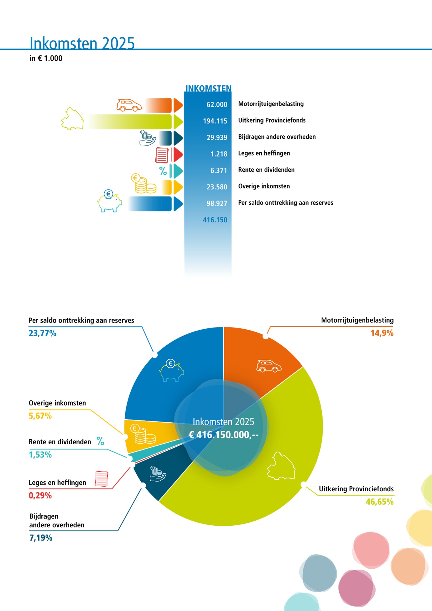 Begroting 2025 - Provincie Drenthe