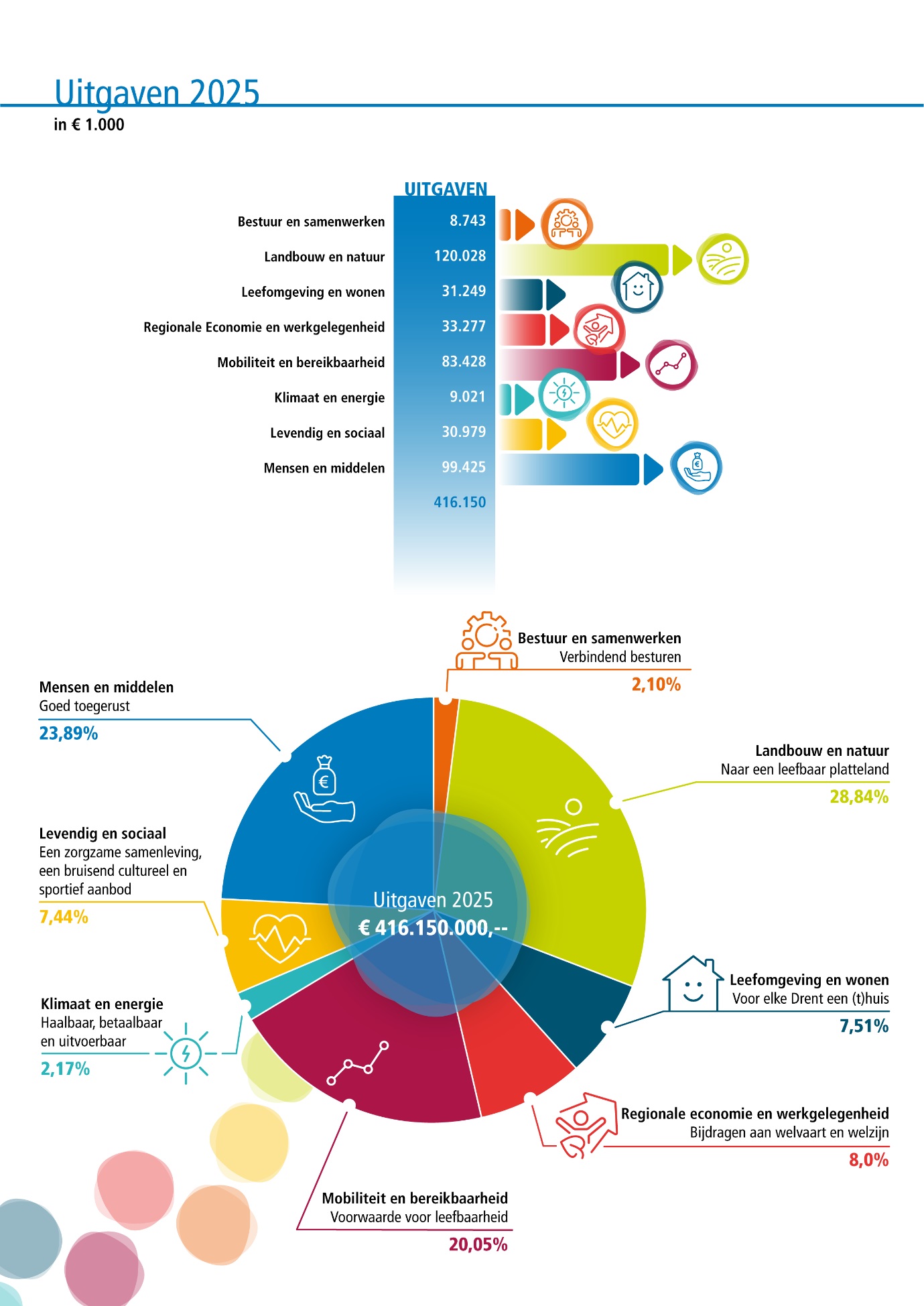 Begroting 2025 - Provincie Drenthe