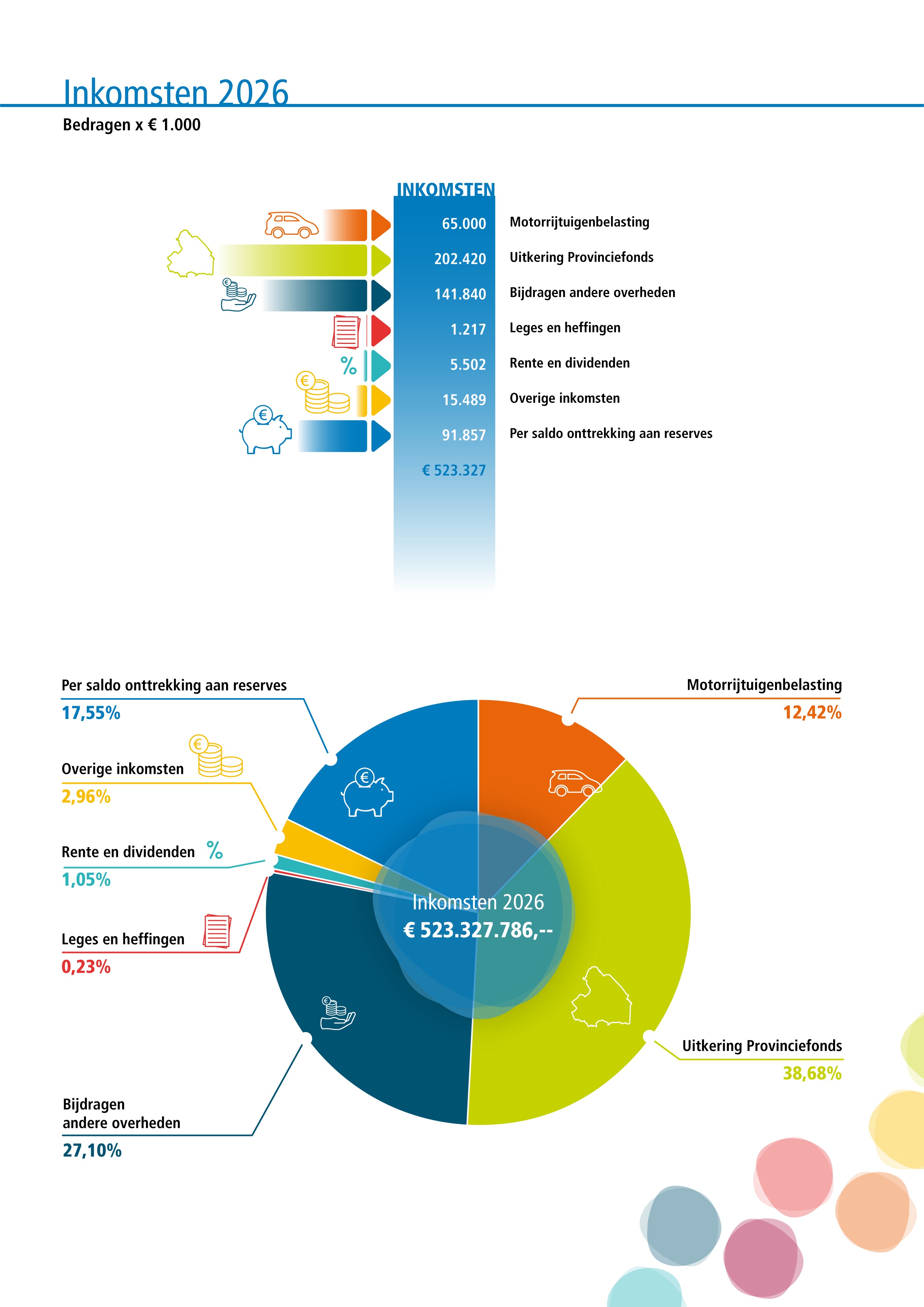Begroting 2026 | Provincie Drenthe